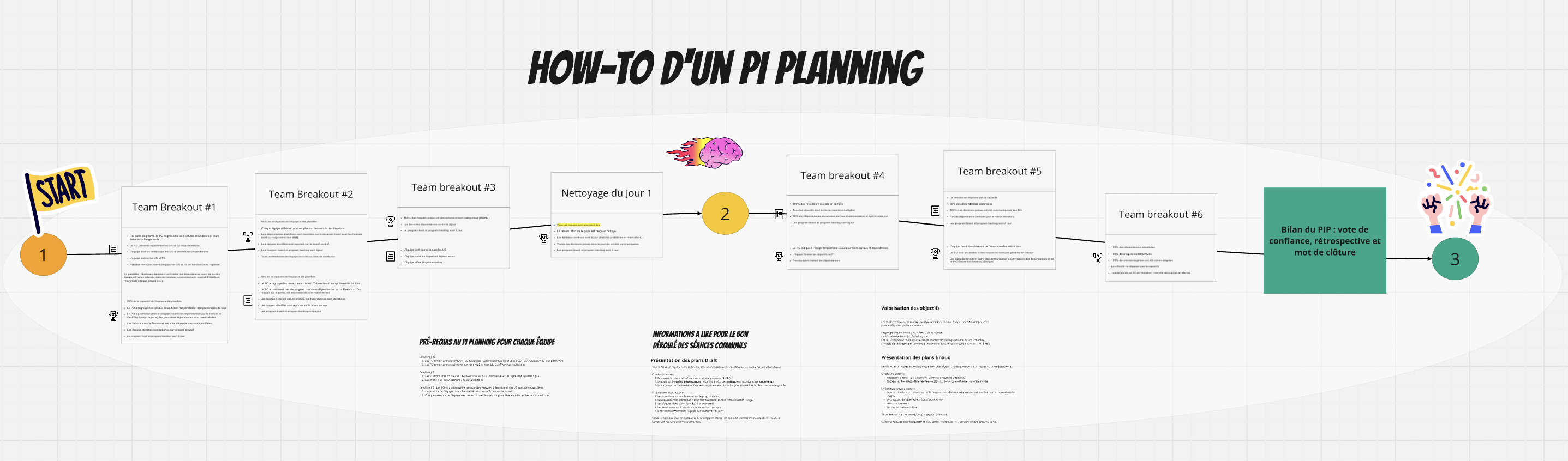 La checklist minimale pour être efficace au PI Planning - Le blog KōKan